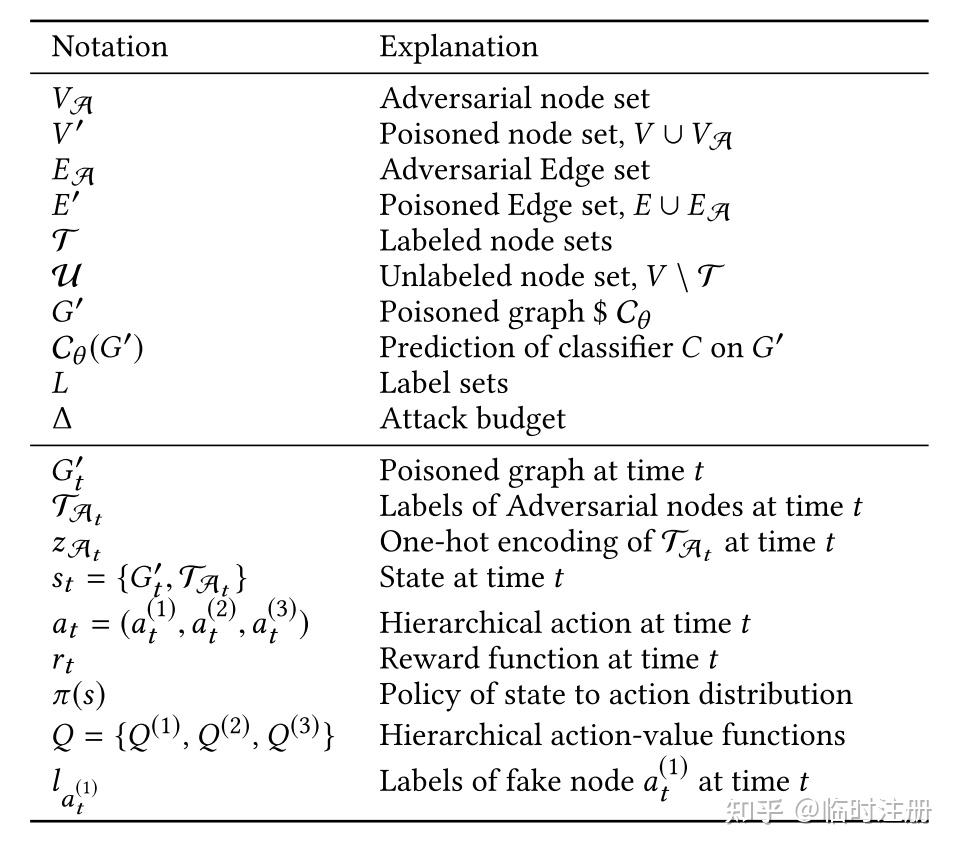 Node Injection Attacks on Graphs via Reinforcement Learning 论文笔记 - 知乎