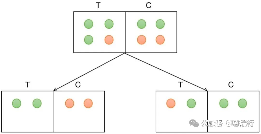 Uplift Tree Model：增益树模型原理 - 知乎