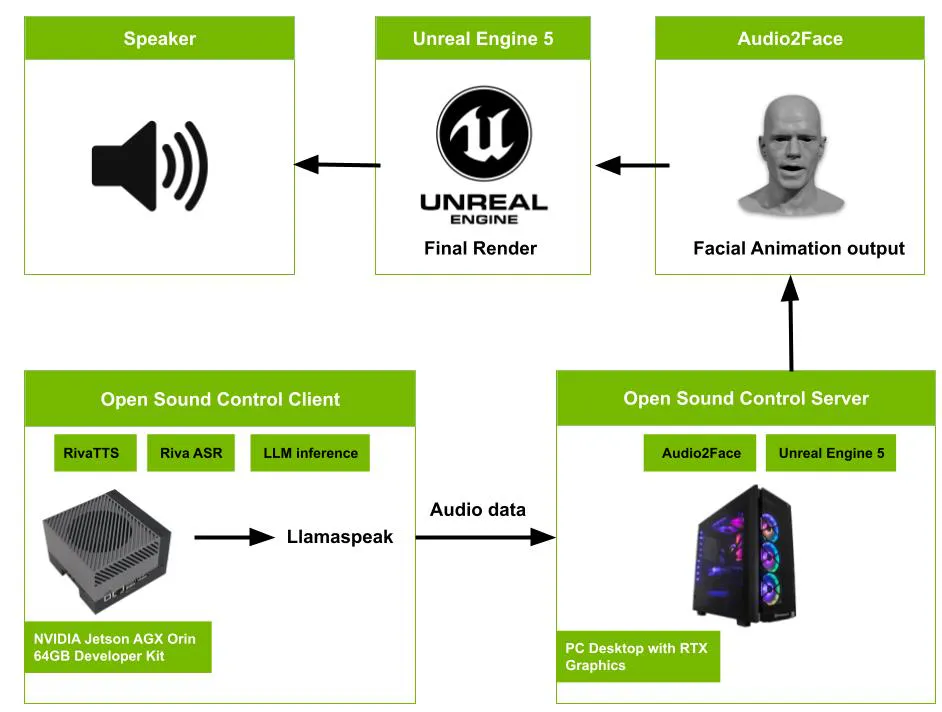 基于NVIDIA Jetson AGX Orin和Audio2Face做一个AI聊天数字人 - 知乎