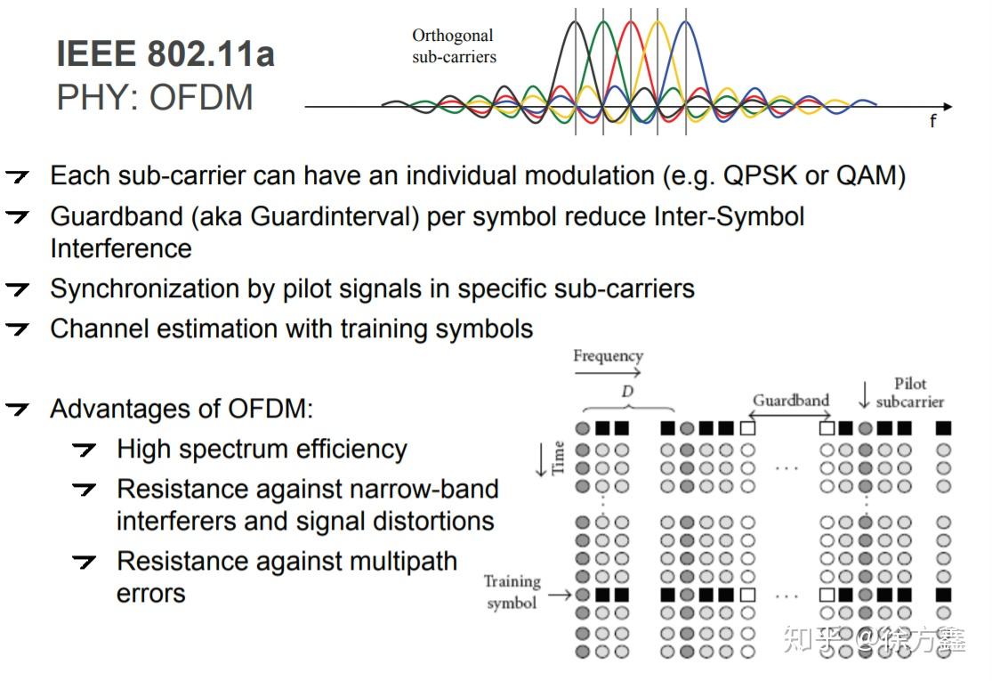 802.11协议精读31：IEEE 802.11a/b - 知乎