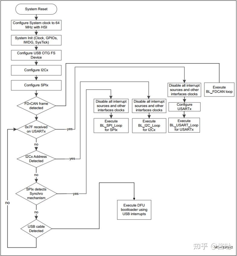 STM32系统和自定义bootloader的实现和应用 - 知乎