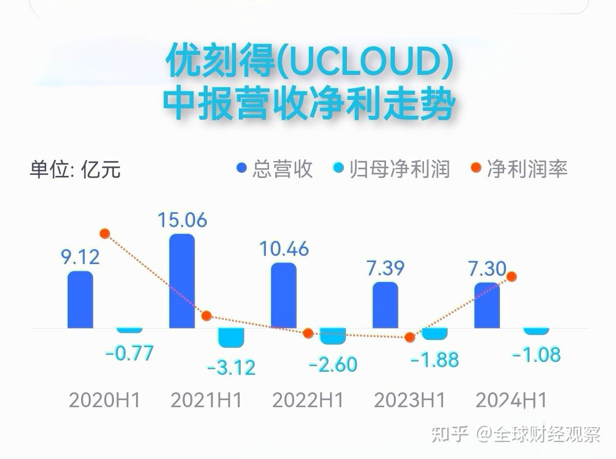 你如何看UCLOUD的2024年经营亏损？2025年还会亏吗？ - 知乎