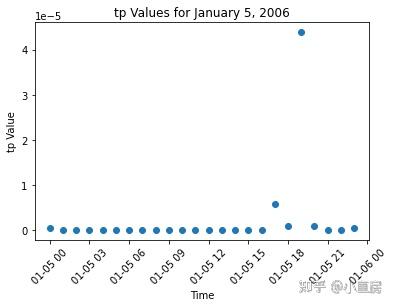 气象数据基本处理方法（1） - 知乎