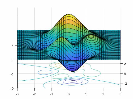 MATLAB画图技巧与实例（二十七）：曲面图下的等高线图surfc函数 - 知乎