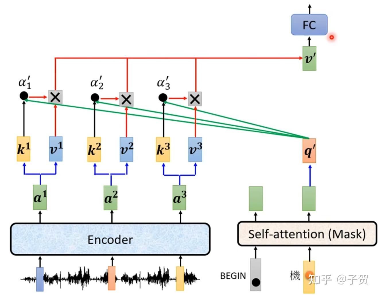 【李宏毅机器学习笔记】Transformer - 知乎
