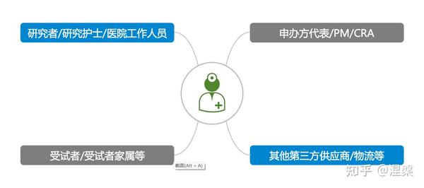 CRC人员工作内容与职责介绍 - 知乎