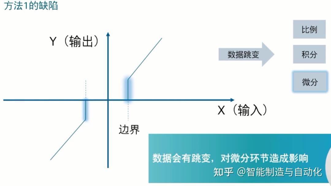 西门子PID回路算法应用 — 功能描述与数学表示 - 知乎