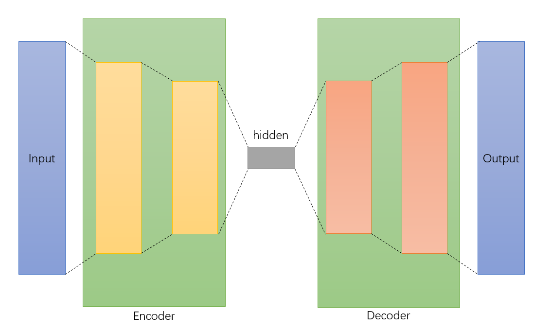深度学习入门与pytorch41 深度学习中的几种自编码器的介绍与pytorch代码实现 知乎