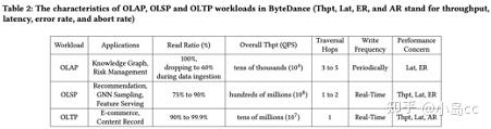论文速读：ByteGraph: A High-Performance Distributed Graph Database in ByteDance - 知乎