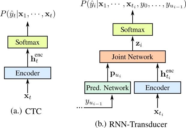 调研报告｜在线语音识别改进之 RNN-T 训练 - 知乎