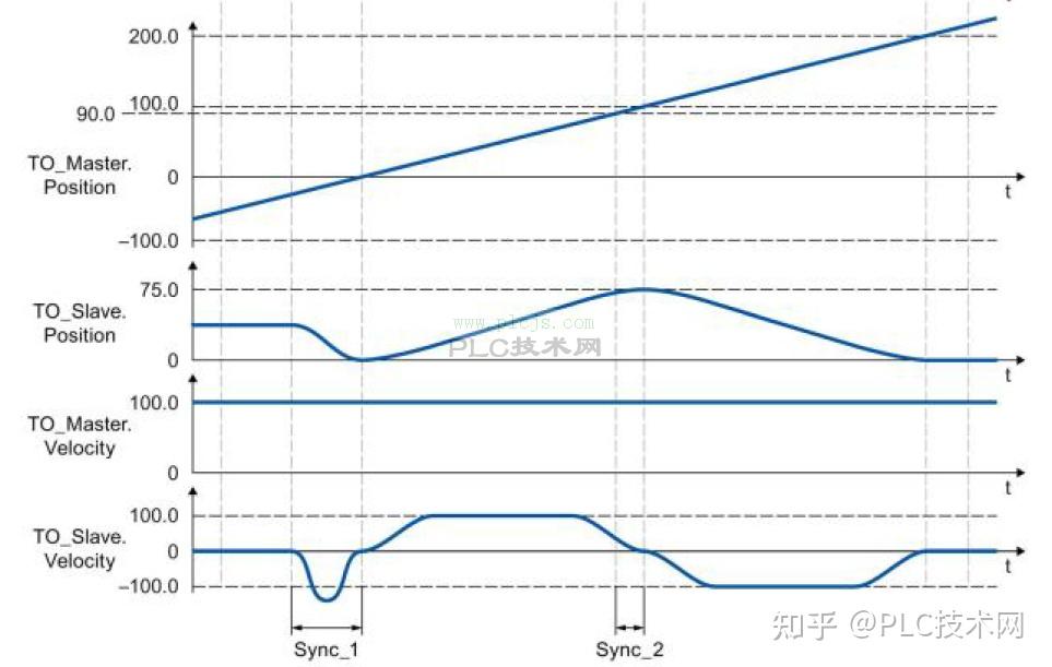 [西门子PLC] S7-1500T 同步功能介绍 - 知乎