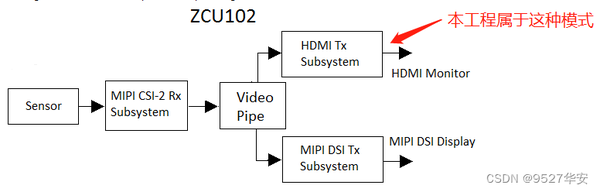 Zynq UltraScale+ XCZU3EG 解码 MIPI 视频 DP 输出，MIPI CSI-2 RX Subsystem，提供vivado工程源码和技术支持 - 知乎
