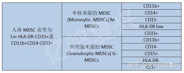 流式法分析免疫系统中的负向调控——髓源性抑制细胞（MDSCs） - 知乎