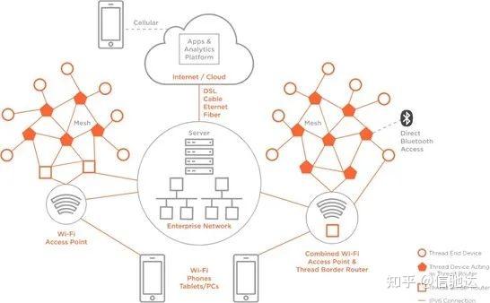 一文读懂Thread技术的起源、原理及发展 - 知乎