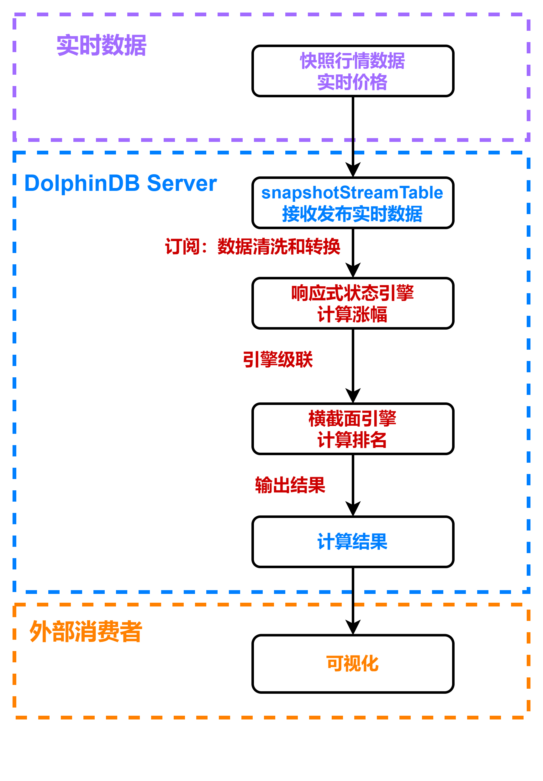 DolphinDB 助你实时洞察股票涨幅 - 知乎