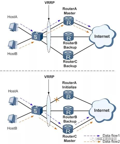 【网络干货】VRRP虚拟网关可靠性技术详解 - 知乎