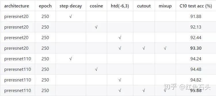 12 个常见 CNN 模型论文集锦与 PyTorch 实现 - 知乎