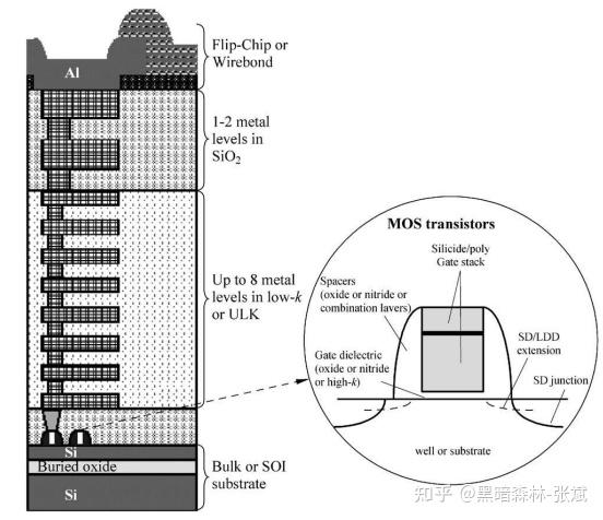 纳米集成电路制造工艺-第三章（CMOS逻辑电路及存储器制造流程） - 知乎
