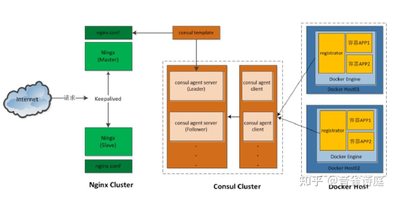 Docker-compose部署【Consul集群】服务自动发现+nginx+consul-template(实现nginx反向代理地址的自动更新) - 知乎
