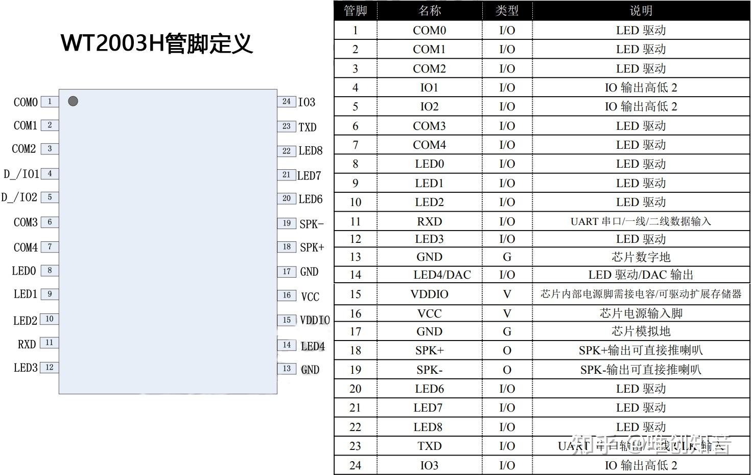 电磁炉LED数字显示驱动芯片ic，WT2003H实现按键播放+LED显示功能 - 知乎