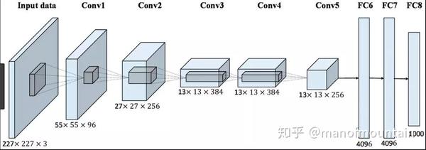 经典分类CNN模型系列其一：Alexnet - 知乎