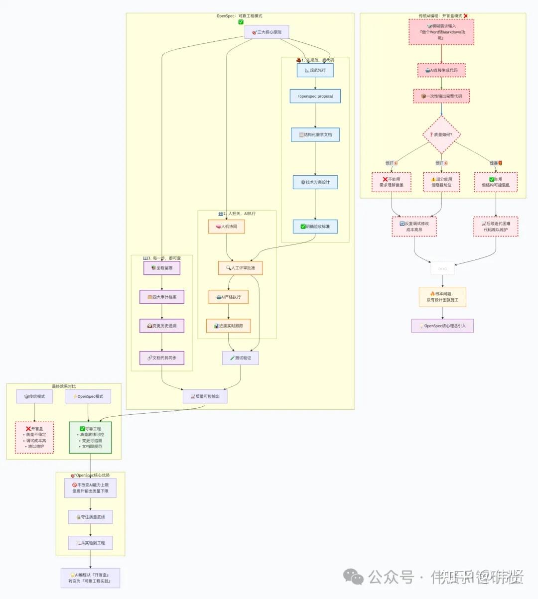OpenSpec 实测：五步搞定 AI 编程，需求不跑偏、修改有记录 - 知乎