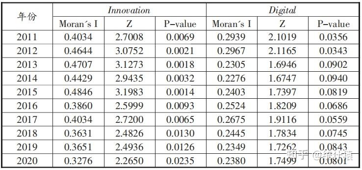 stata空间杜宾模型(SDM)论文实战-莫兰指数-空间效应分解-反经济距离矩阵-门槛效应-面板数据 - 知乎