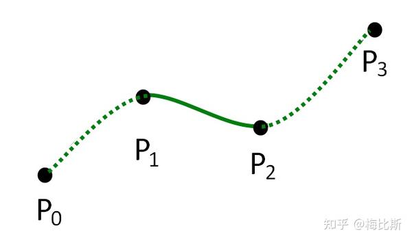 Catmull-Rom Spline公式原理 - 知乎