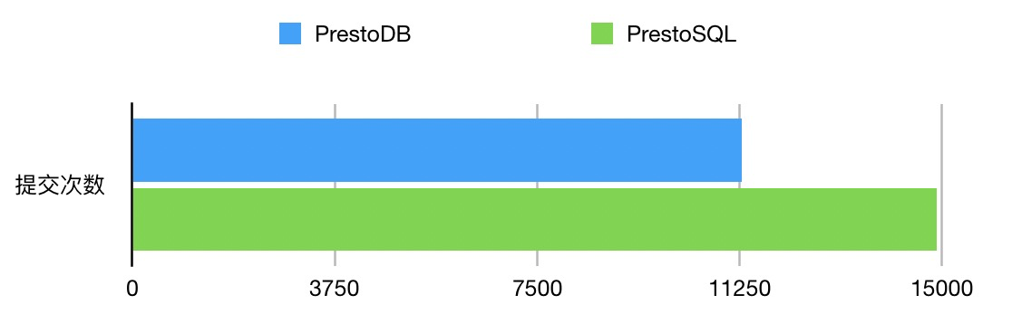 PrestoDB VS PrestoSQL发展比较 - 知乎
