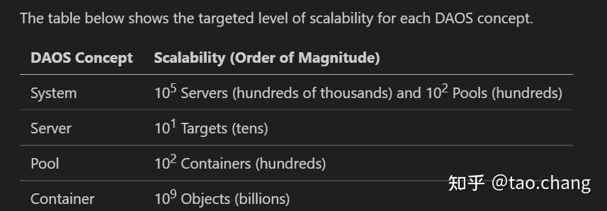 开源全闪存存储系统：Intel DAOS架构介绍 - 知乎