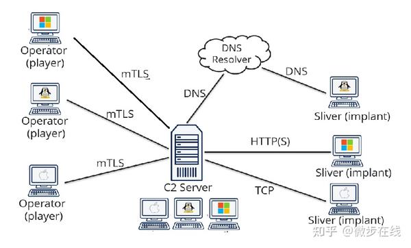 谁是渗透工具之王？CobaltStrike还是Sliver？ - 知乎