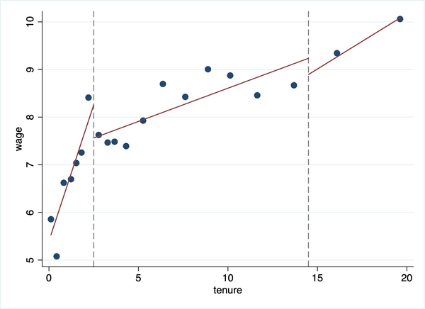 散点图不明显，binscatter了解一下？ - 知乎