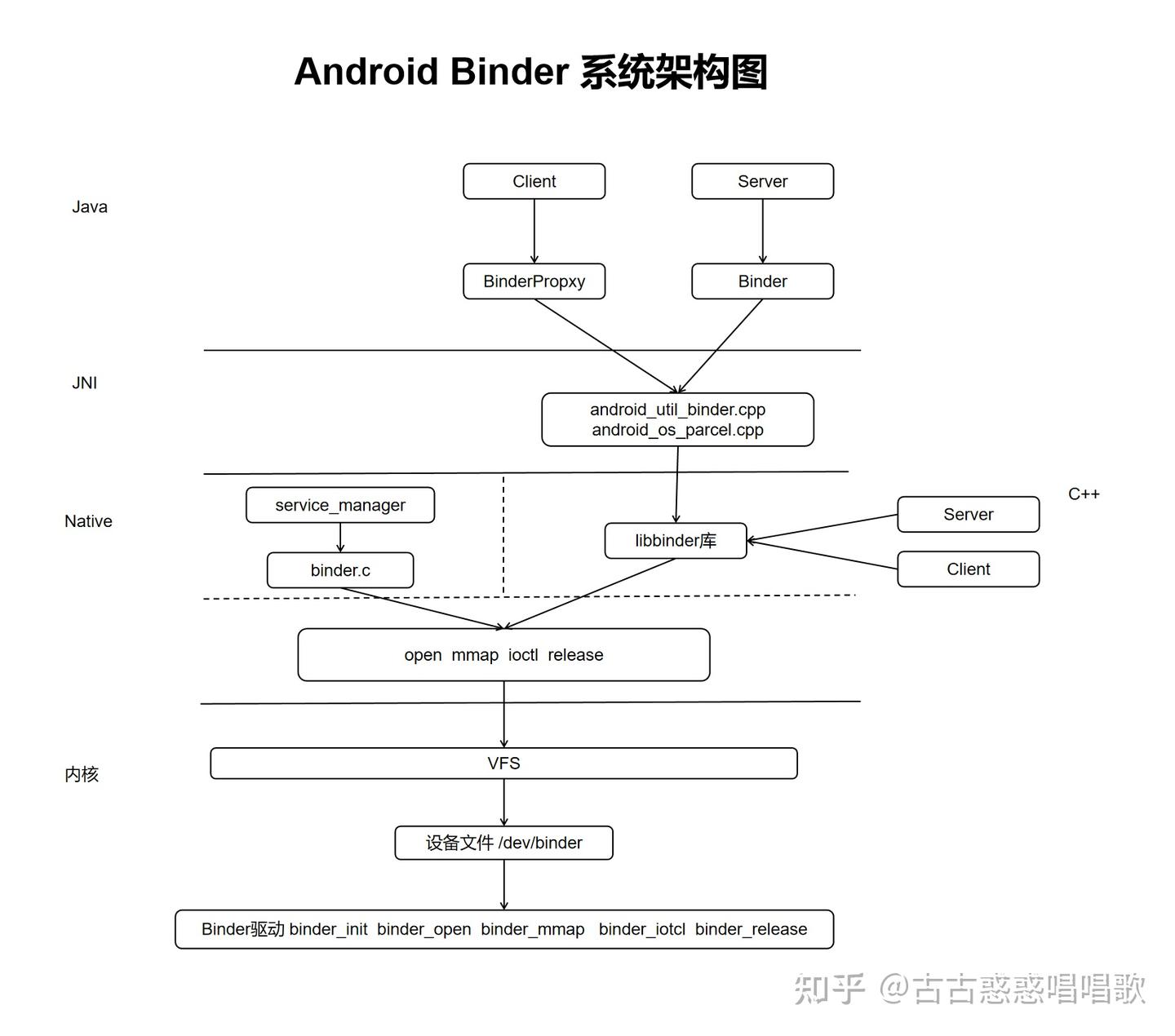 android binder 详解 - 知乎