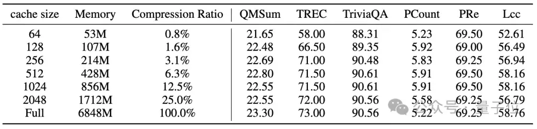 2.5%KV缓存保持大模型90%性能，大模型金字塔式信息汇聚模式探秘｜开源 - 知乎