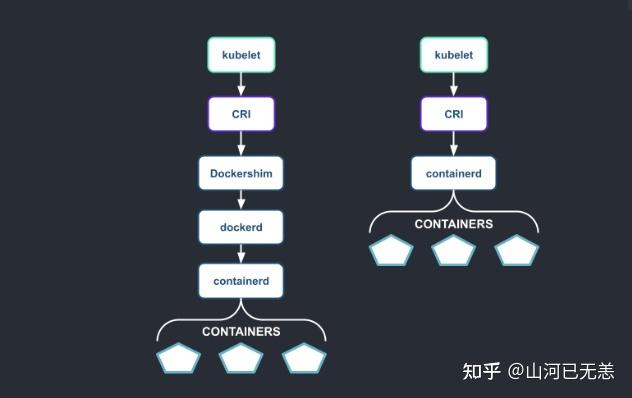 K8s：一文认知 CRI，OCI，容器运行时，Pod 之间的关系 - 知乎