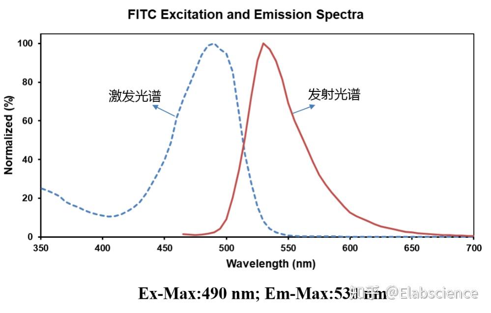 流式课堂 | 如何通过光谱图选择合适的检测通道？ - 知乎