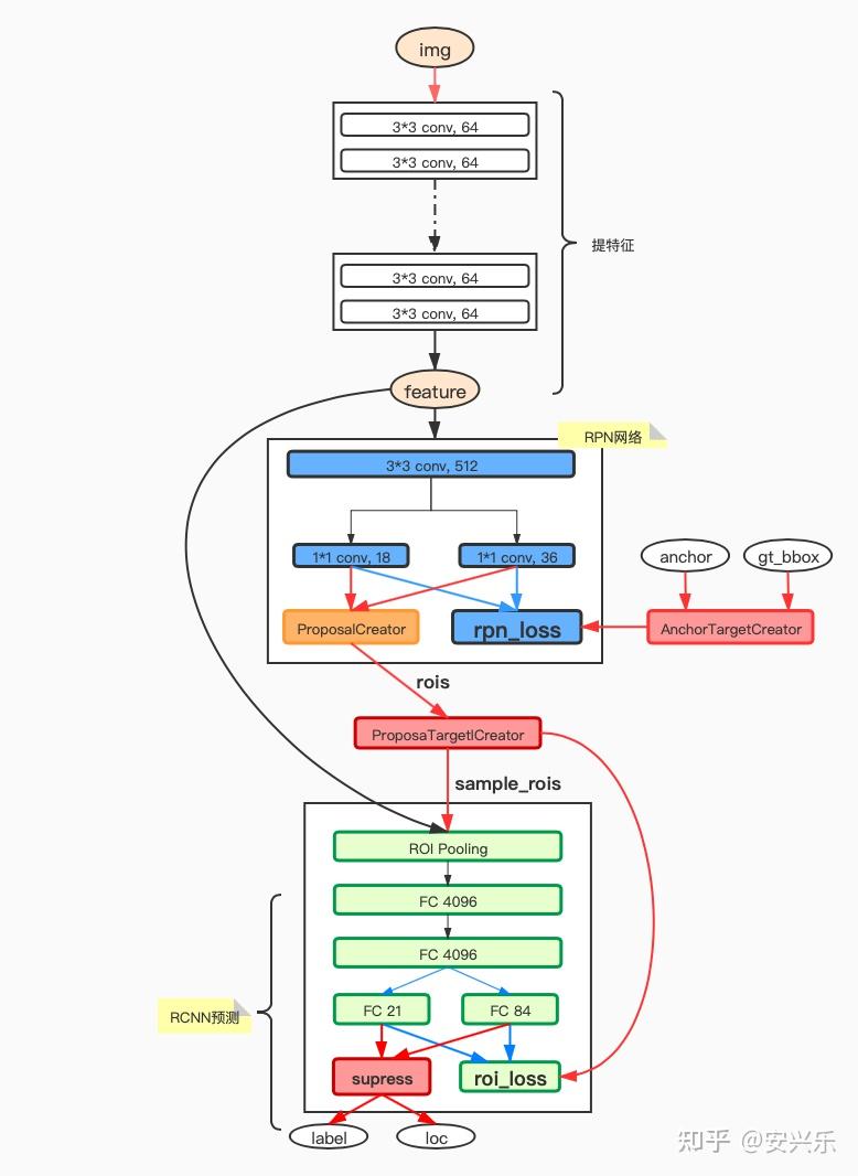 图解Faster RCNN第一弹 - 知乎