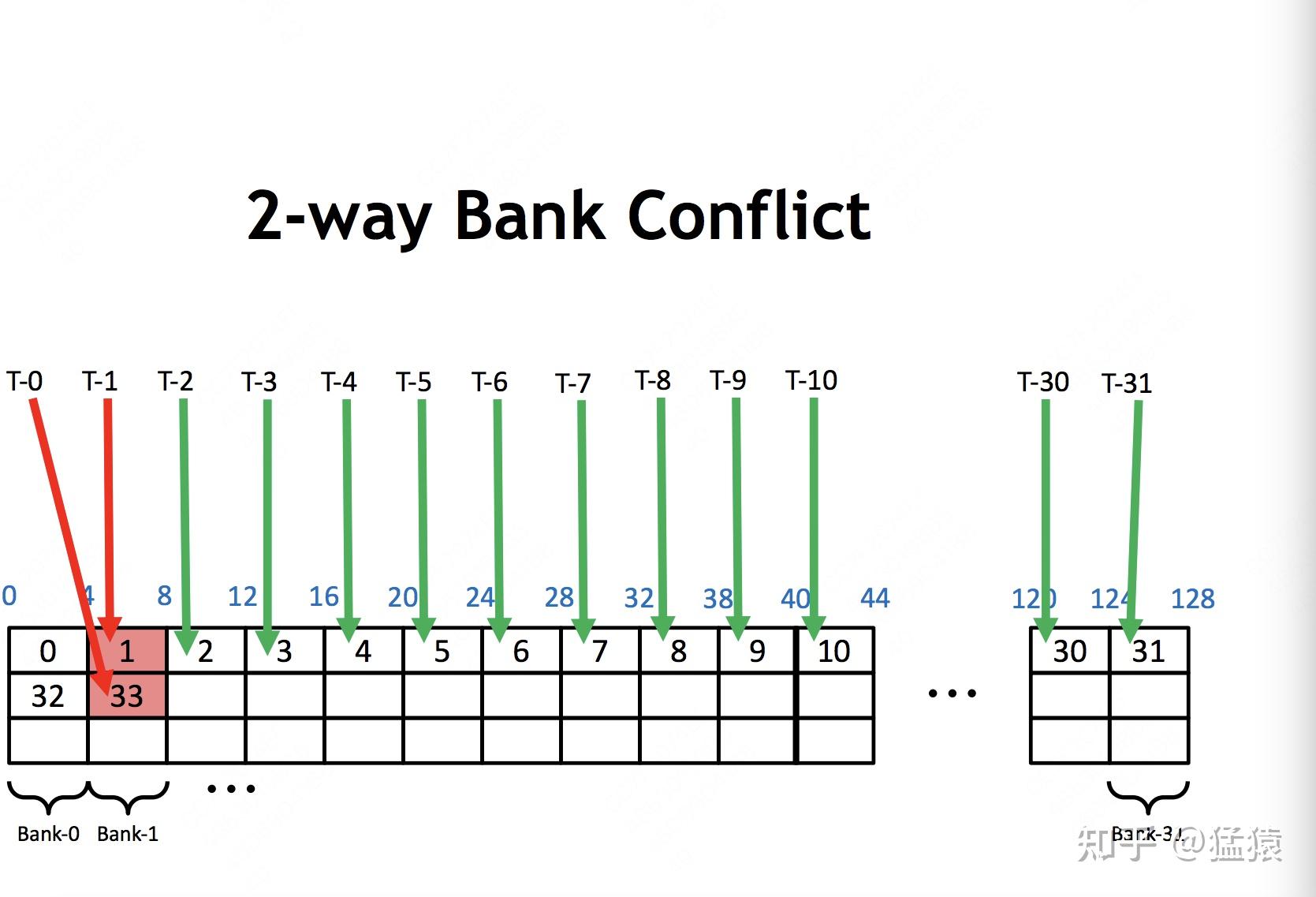 从啥也不会到CUDA GEMM优化 - 知乎
