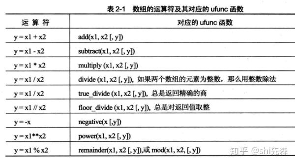 Python科学计算专题(二) Numpy库ufunc 知乎