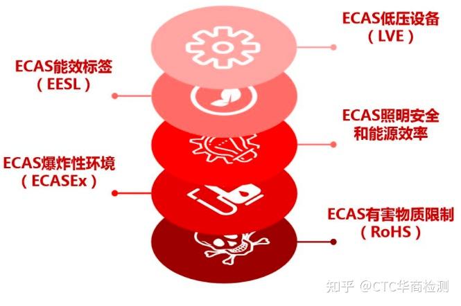 什么是阿联酋ECAS认证？ - 知乎