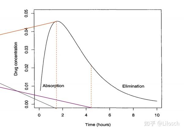 【一句话理清】药代动力学（PK）参数 - 知乎