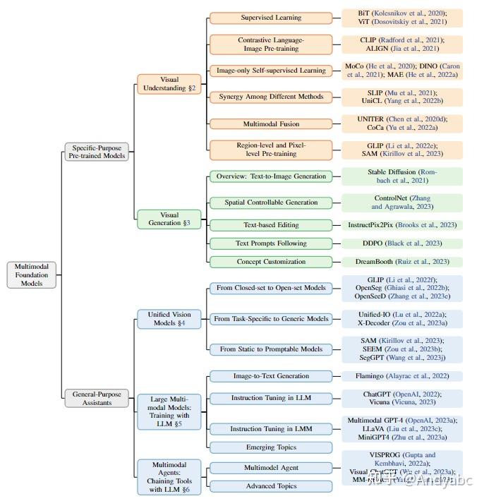 Multimodal Foundation Models：从特定到通用Agent [based CVPR 2023 tutorial] - 知乎