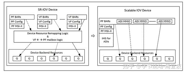 聊聊intel平台io 虚拟化技术之 siov - 知乎