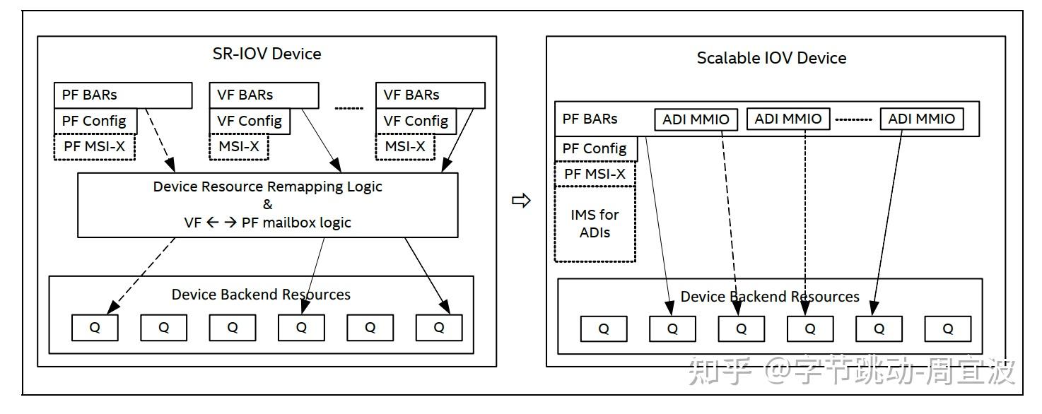 聊聊intel平台io 虚拟化技术之 siov - 知乎