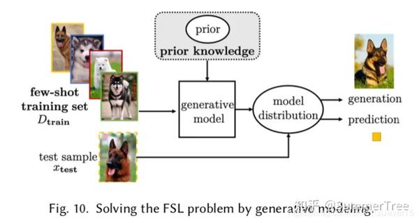 最新小样本学习Few-Shot Learning的四大Model方法 - 知乎