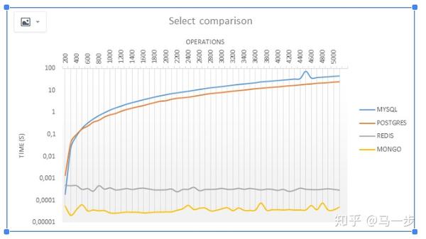 数据库比较 Sql与nosql(mysql,postgresql,redis,mongodb) 知乎