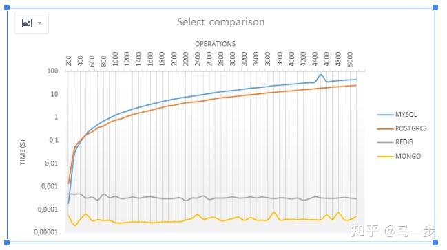 数据库比较 Sql与nosql(mysql,postgresql,redis,mongodb) 知乎