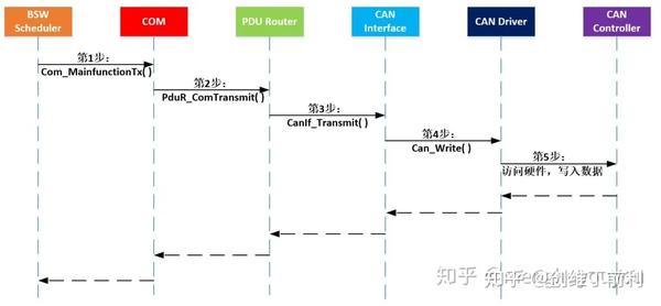 AUTOSAR架构的CAN通讯 - 知乎