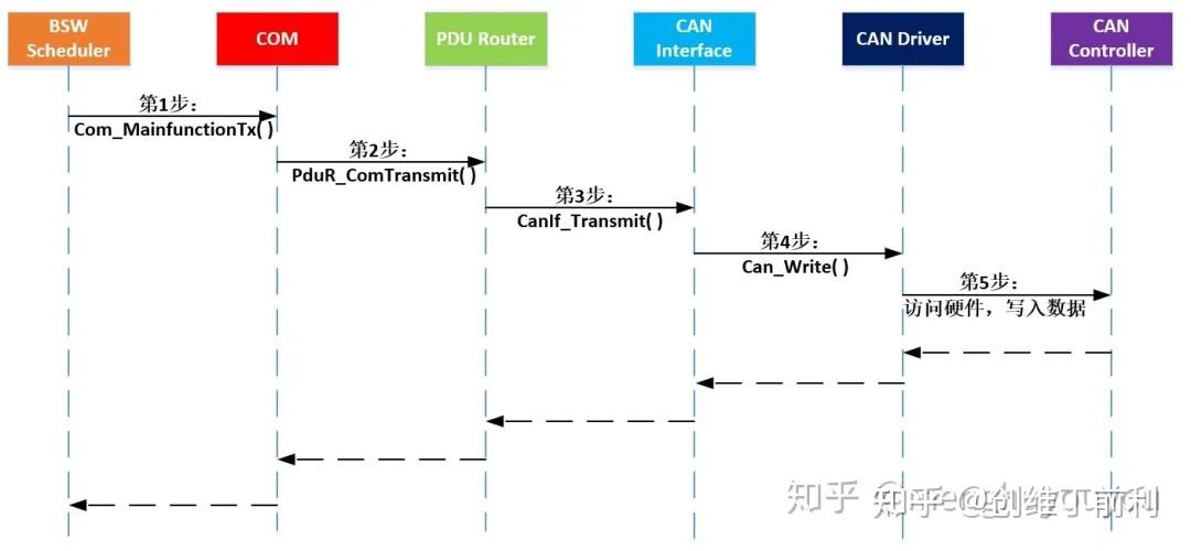 AUTOSAR架构的CAN通讯 - 知乎
