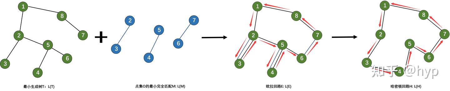 Christofides algorithm - 知乎